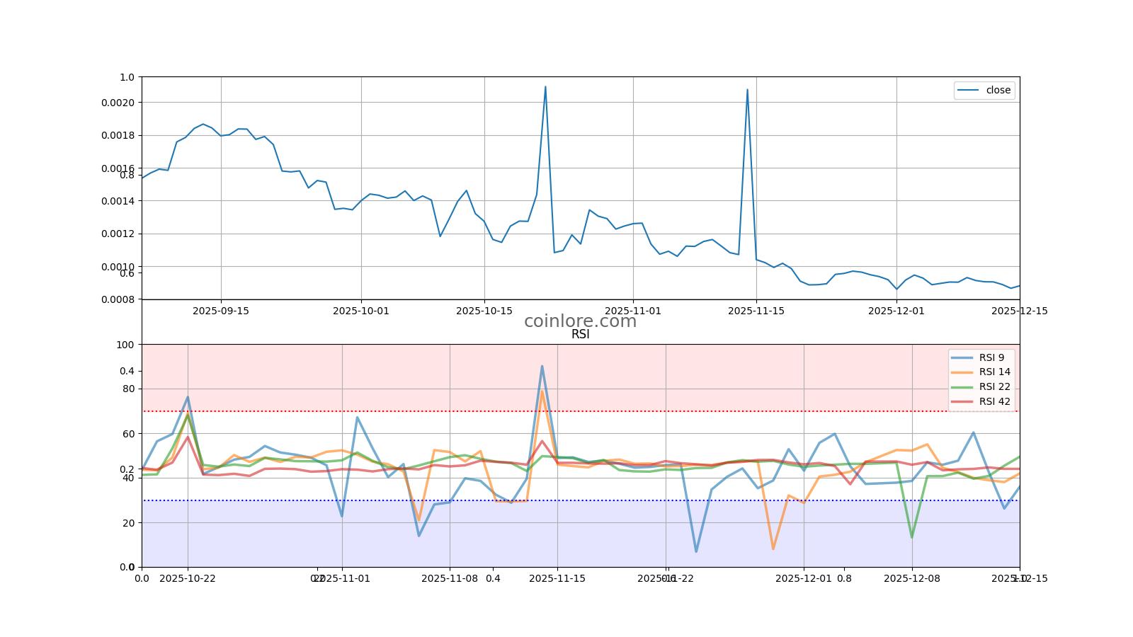 Etheal RSI indicator