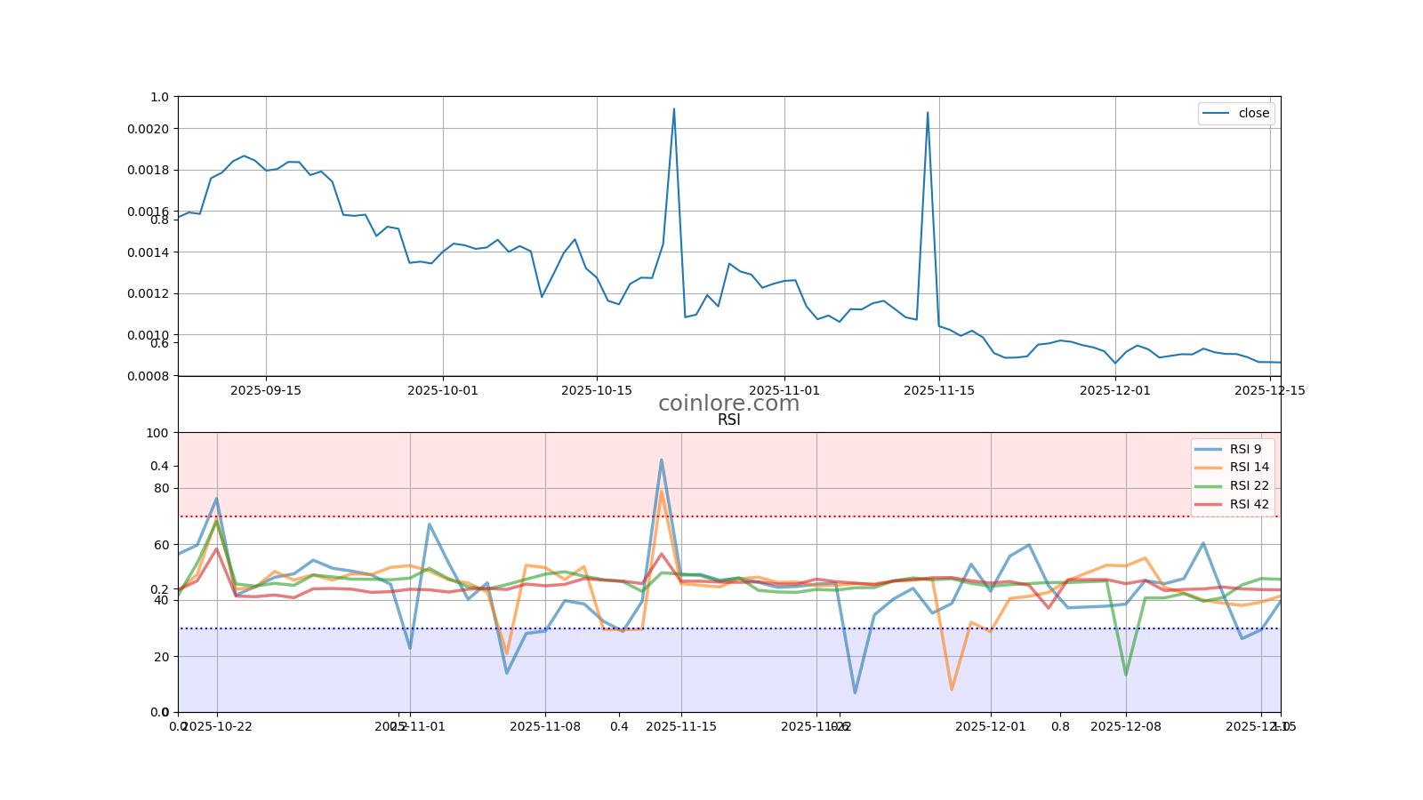Etheal RSI indicator