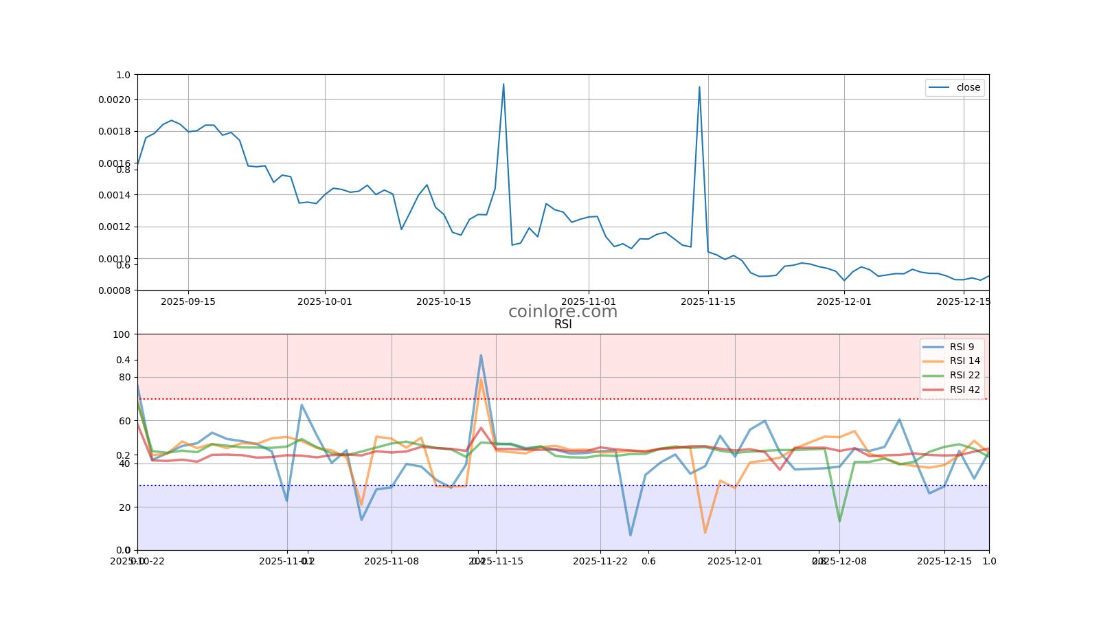 Etheal RSI indicator