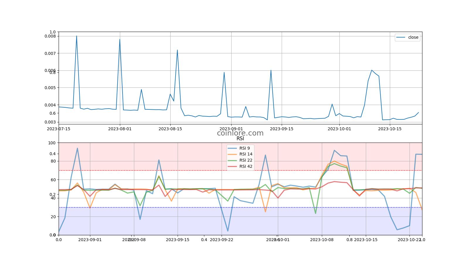 Etheal RSI indicator