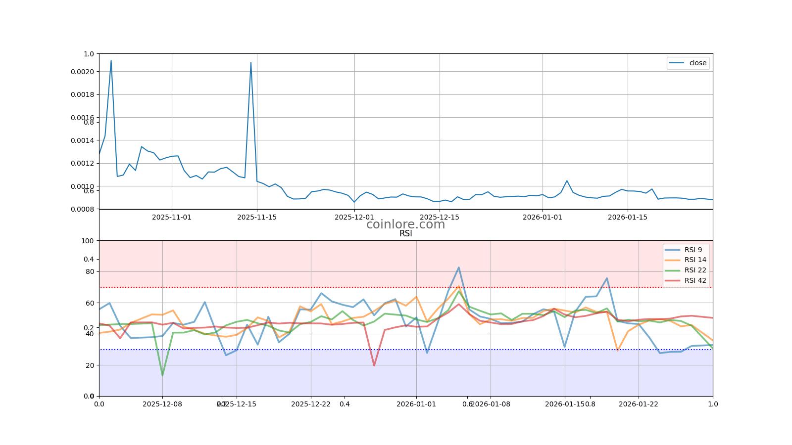 Etheal RSI indicator
