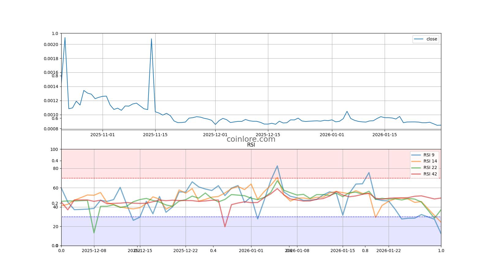 Etheal RSI indicator