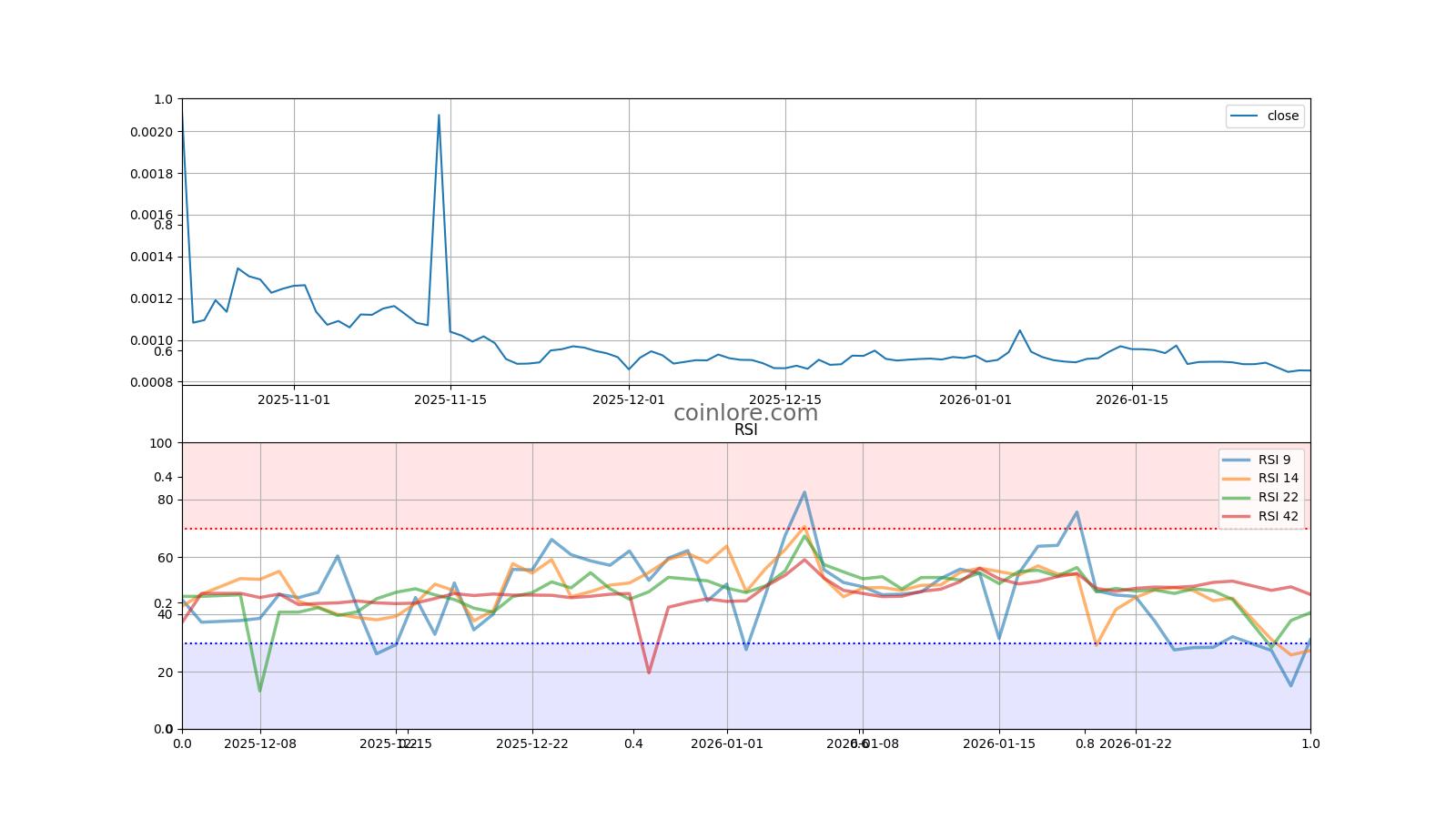 Etheal RSI indicator