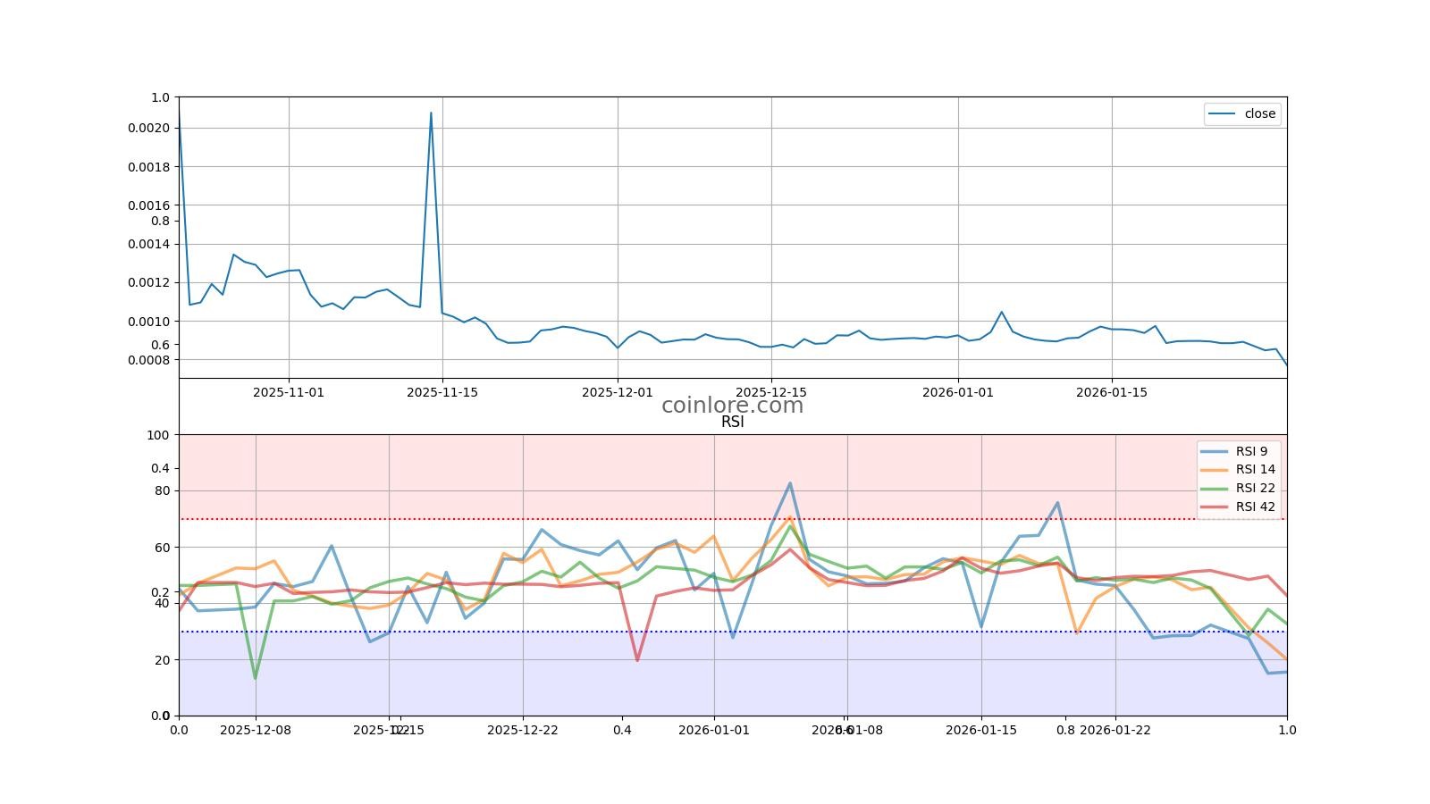 Etheal RSI indicator