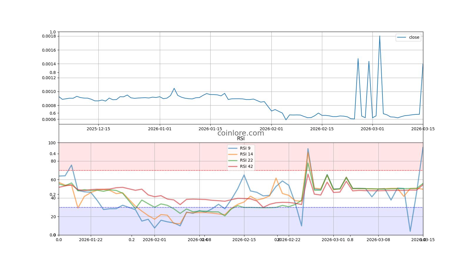 Etheal RSI indicator