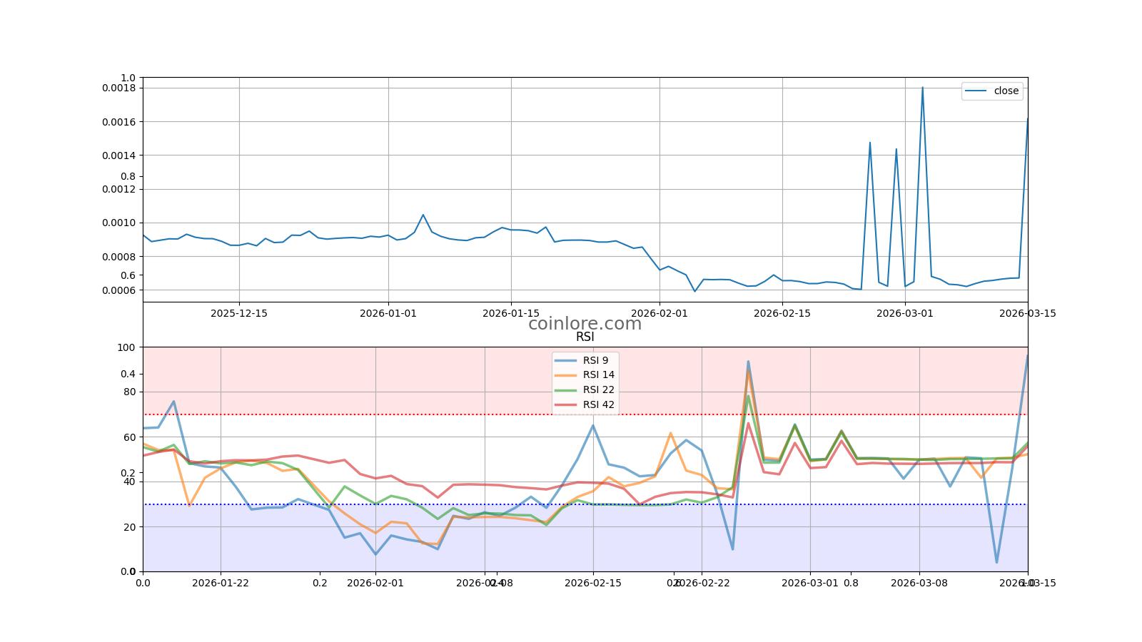 Etheal RSI indicator