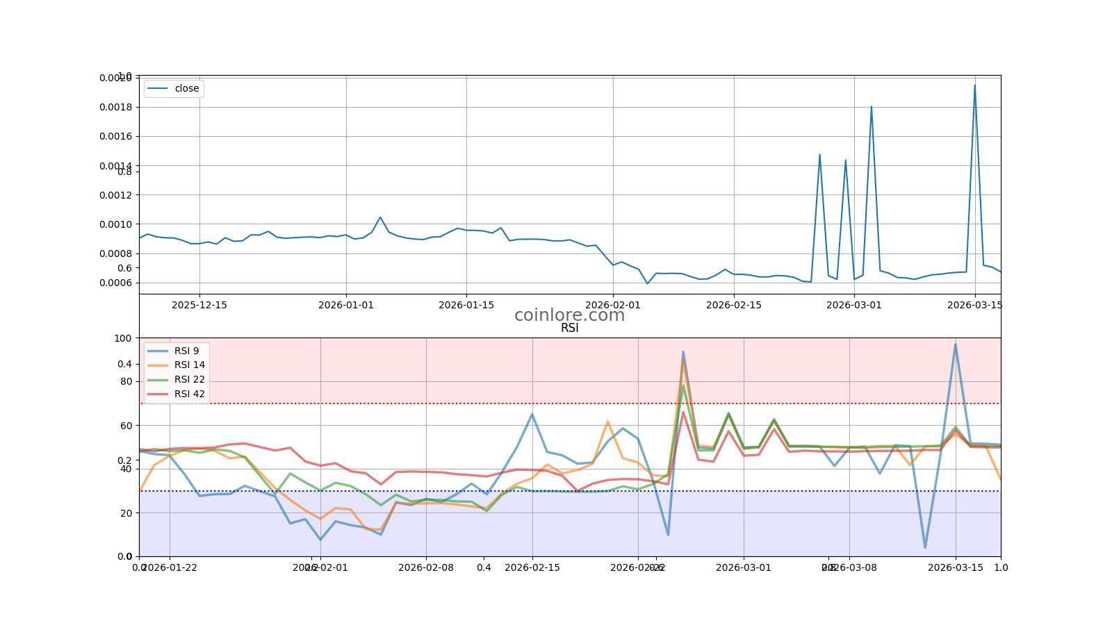 Etheal RSI indicator