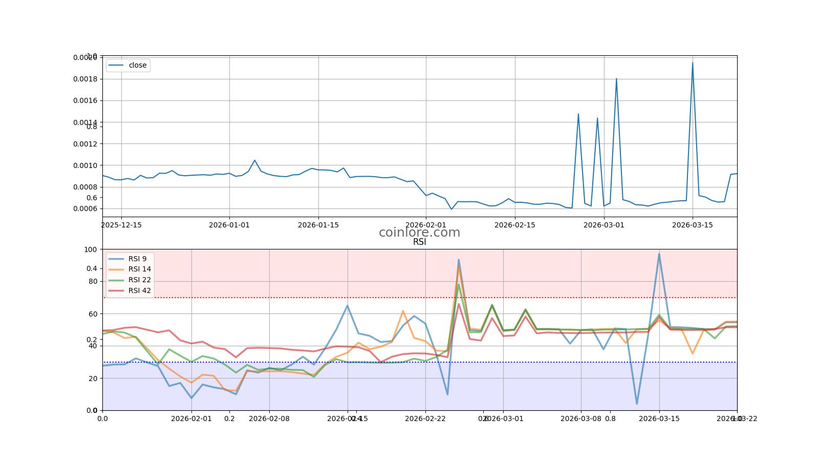 Etheal RSI indicator