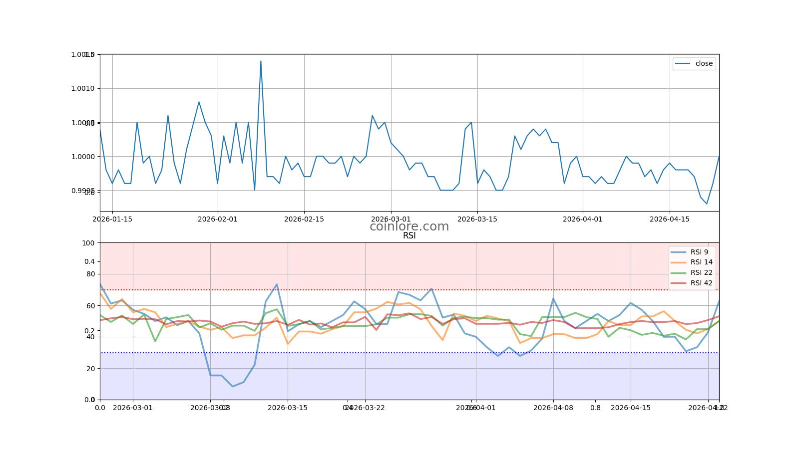 Ethena Labs (USDTb) RSI indicator