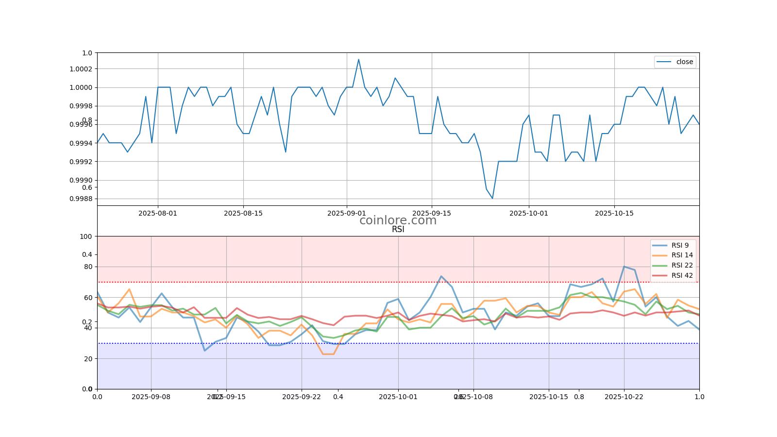 Ethena Labs (USDTb) RSI indicator