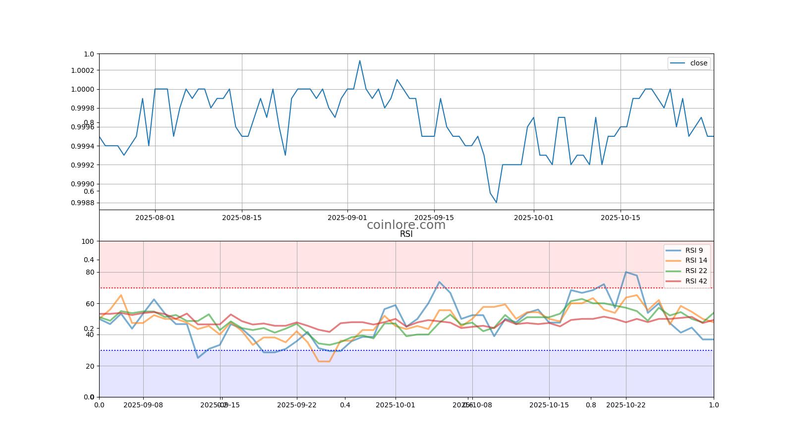 Ethena Labs (USDTb) RSI indicator