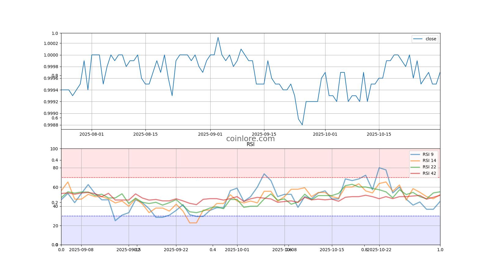 Ethena Labs (USDTb) RSI indicator