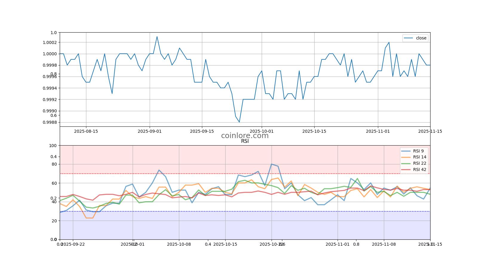 Ethena Labs (USDTb) RSI indicator