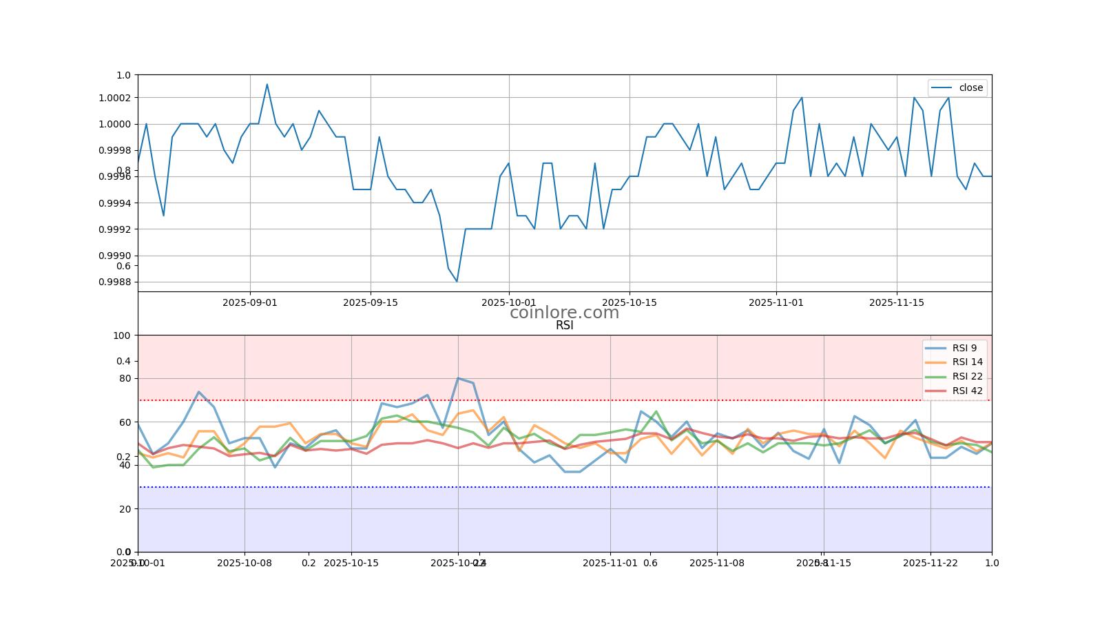 Ethena Labs (USDTb) RSI indicator