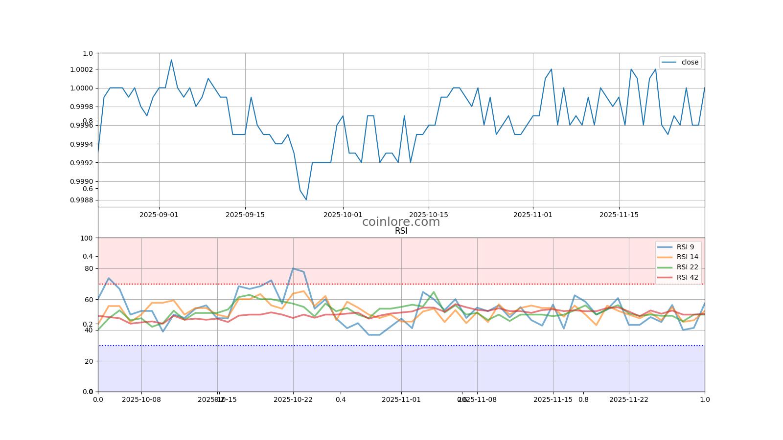 Ethena Labs (USDTb) RSI indicator