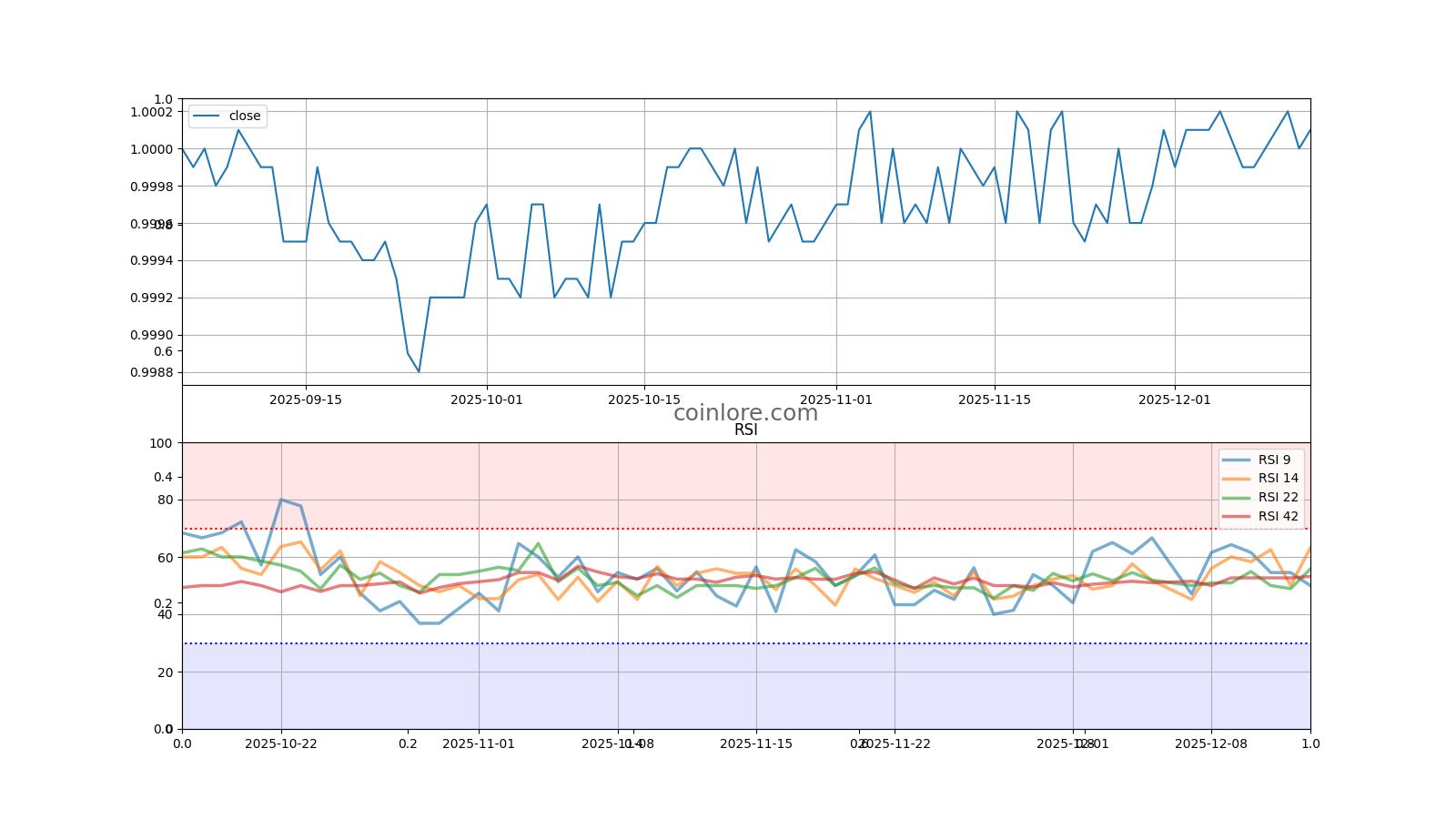 Ethena Labs (USDTb) RSI indicator