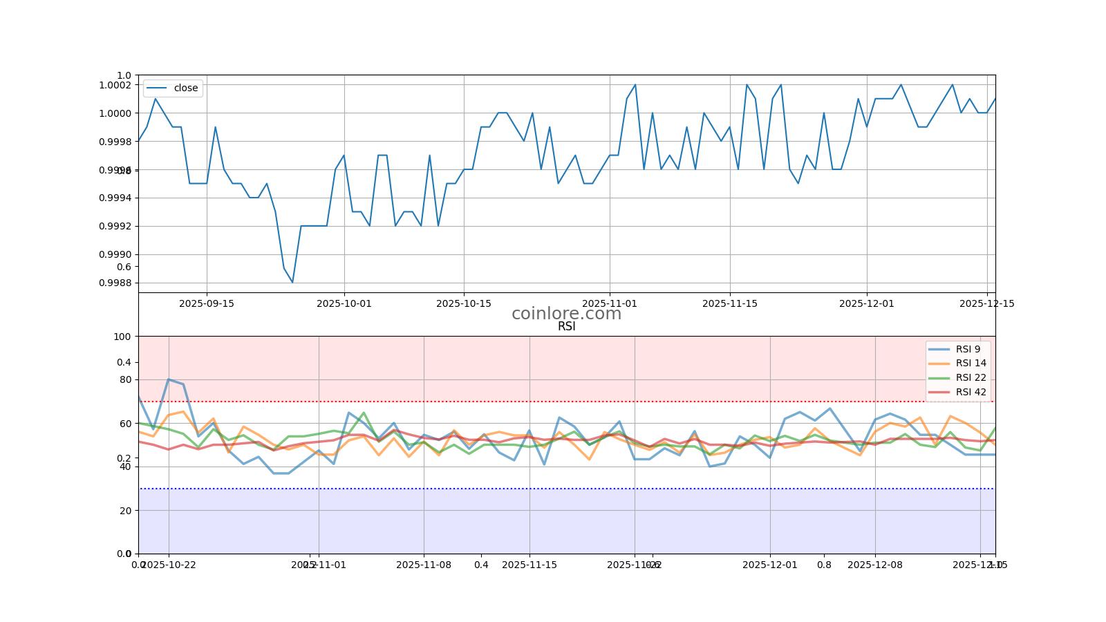 Ethena Labs (USDTb) RSI indicator