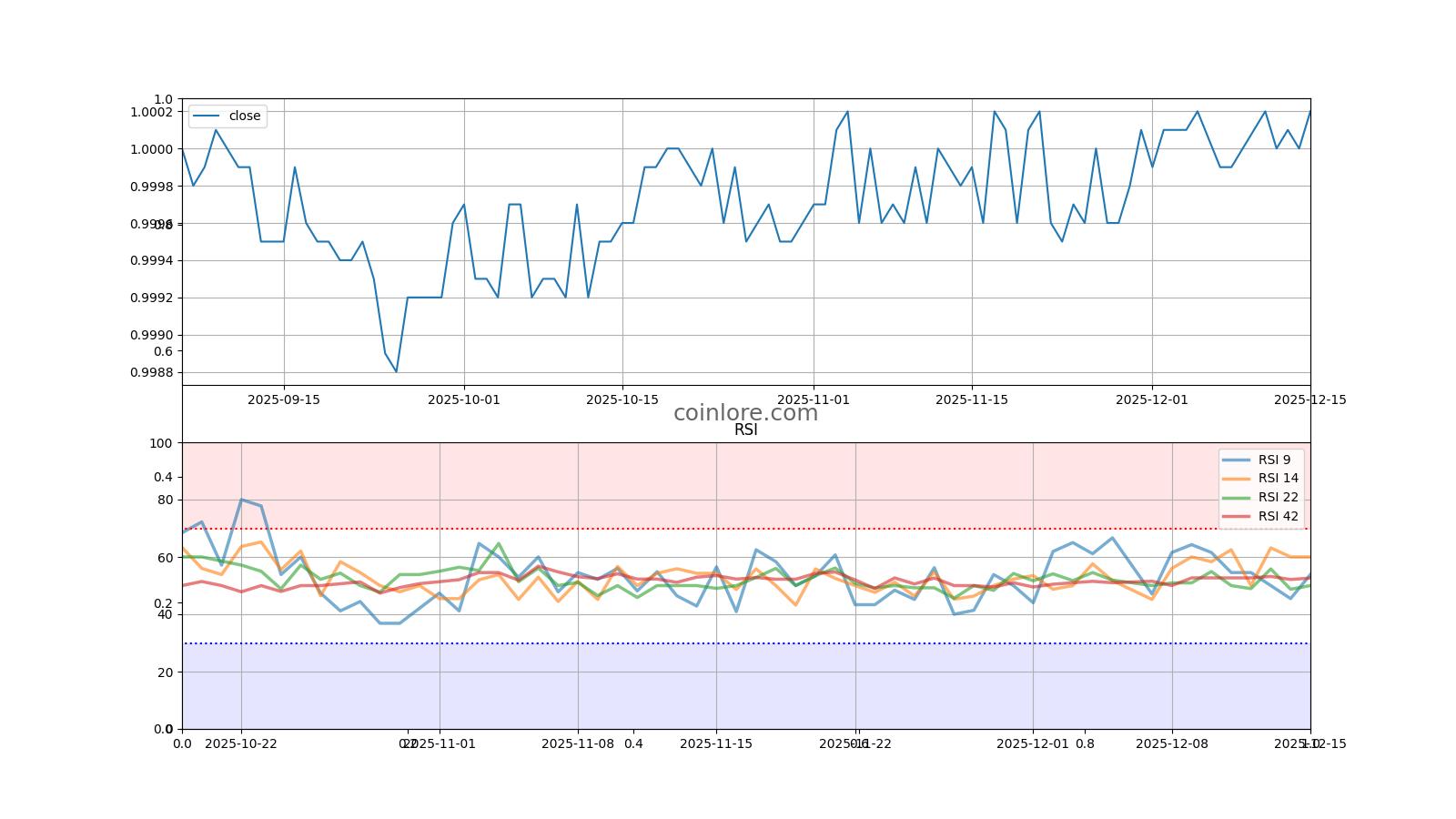 Ethena Labs (USDTb) RSI indicator