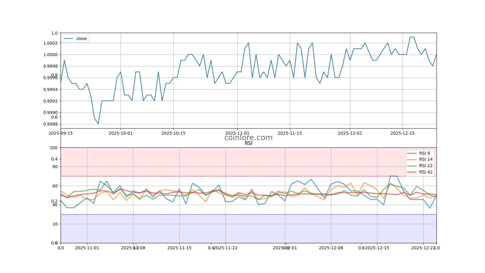 Ethena Labs (USDTb) RSI indicator