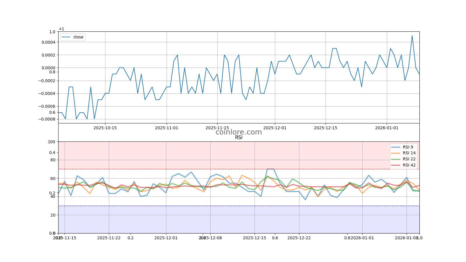 Ethena Labs (USDTb) RSI indicator