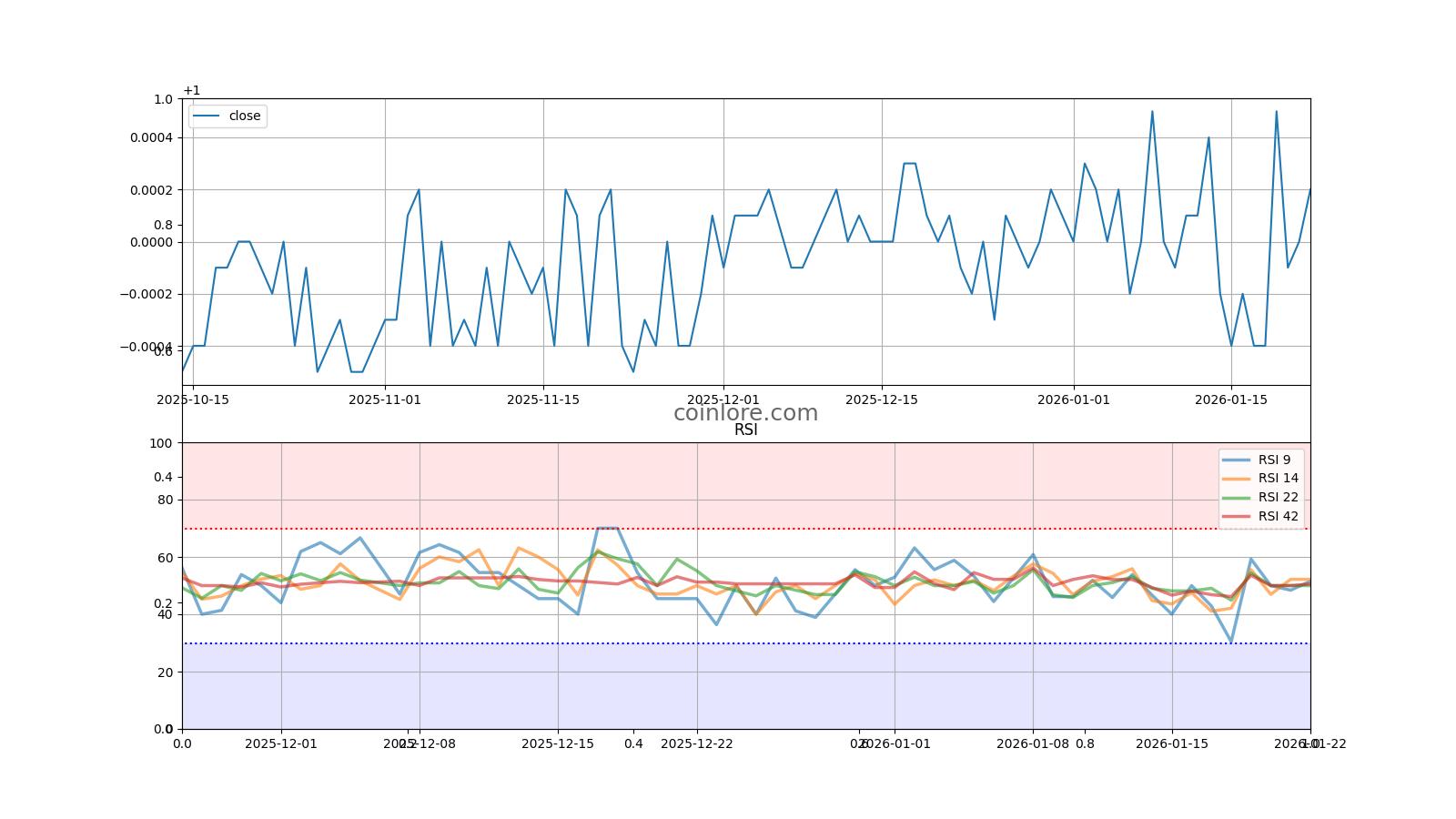 Ethena Labs (USDTb) RSI indicator