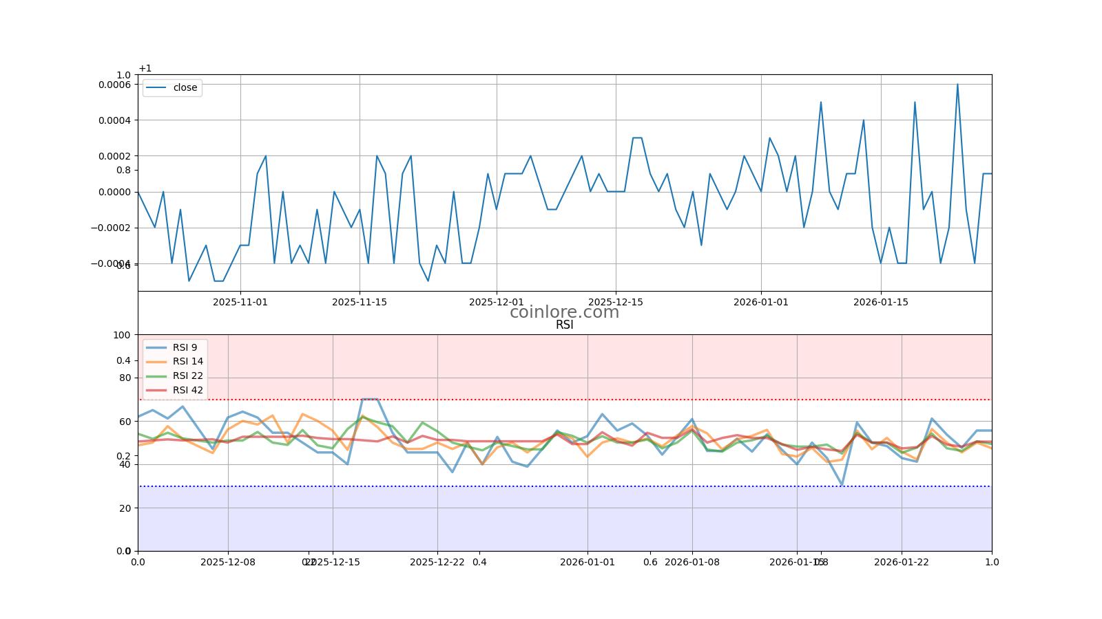Ethena Labs (USDTb) RSI indicator