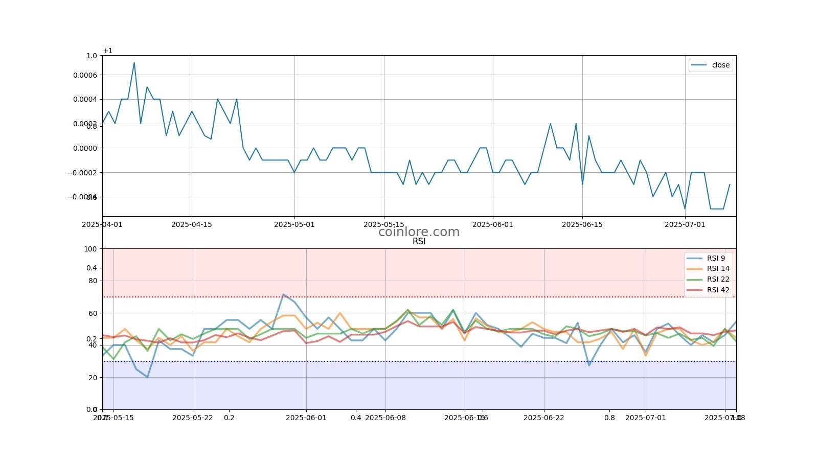 Ethena Labs (USDTb) RSI indicator
