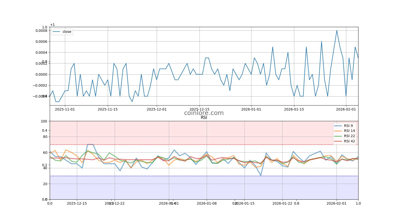 Ethena Labs (USDTb) RSI indicator