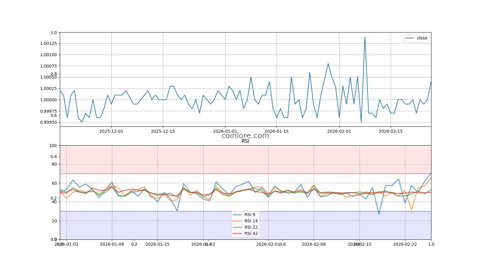 Ethena Labs (USDTb) RSI indicator