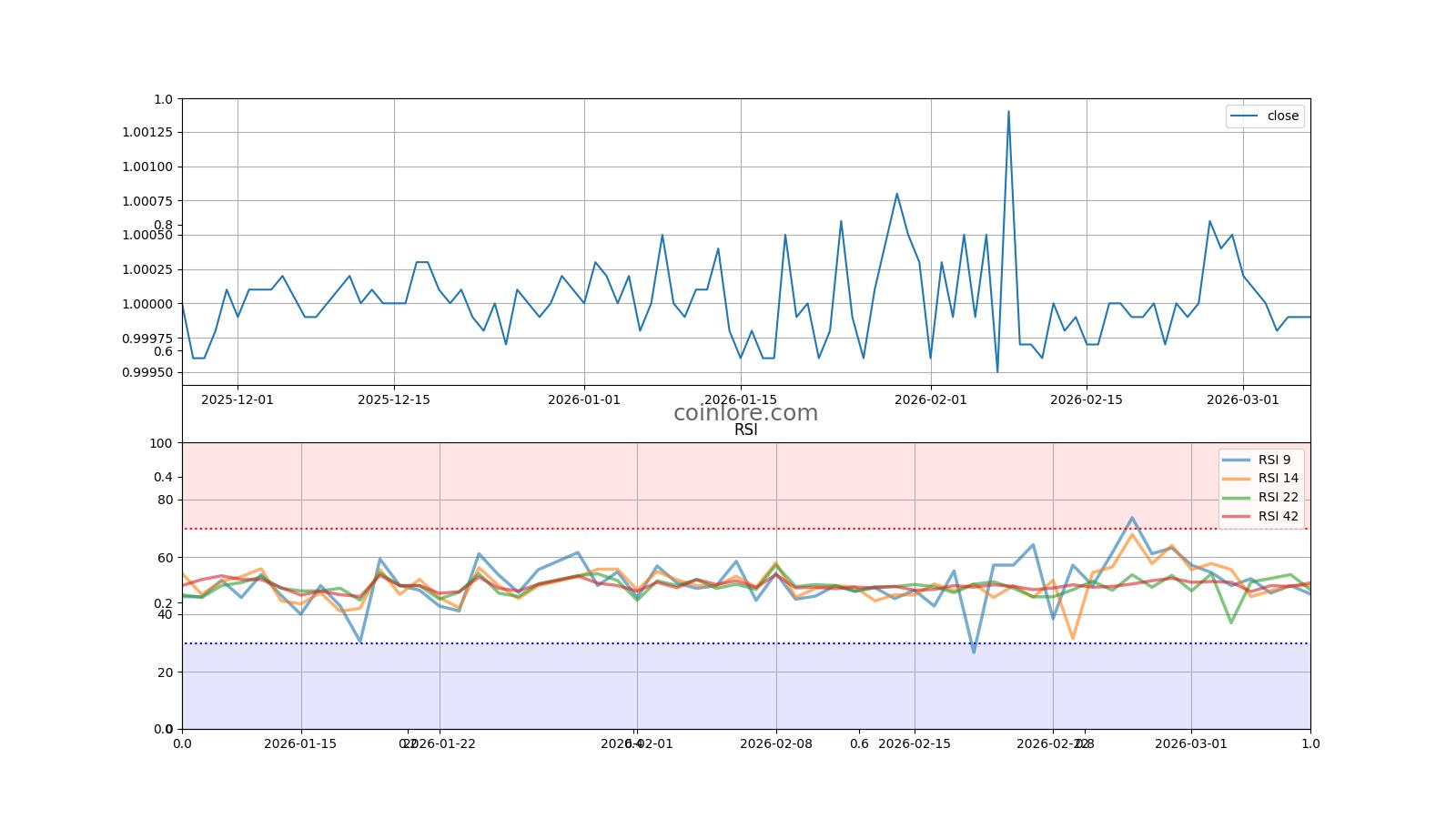 Ethena Labs (USDTb) RSI indicator