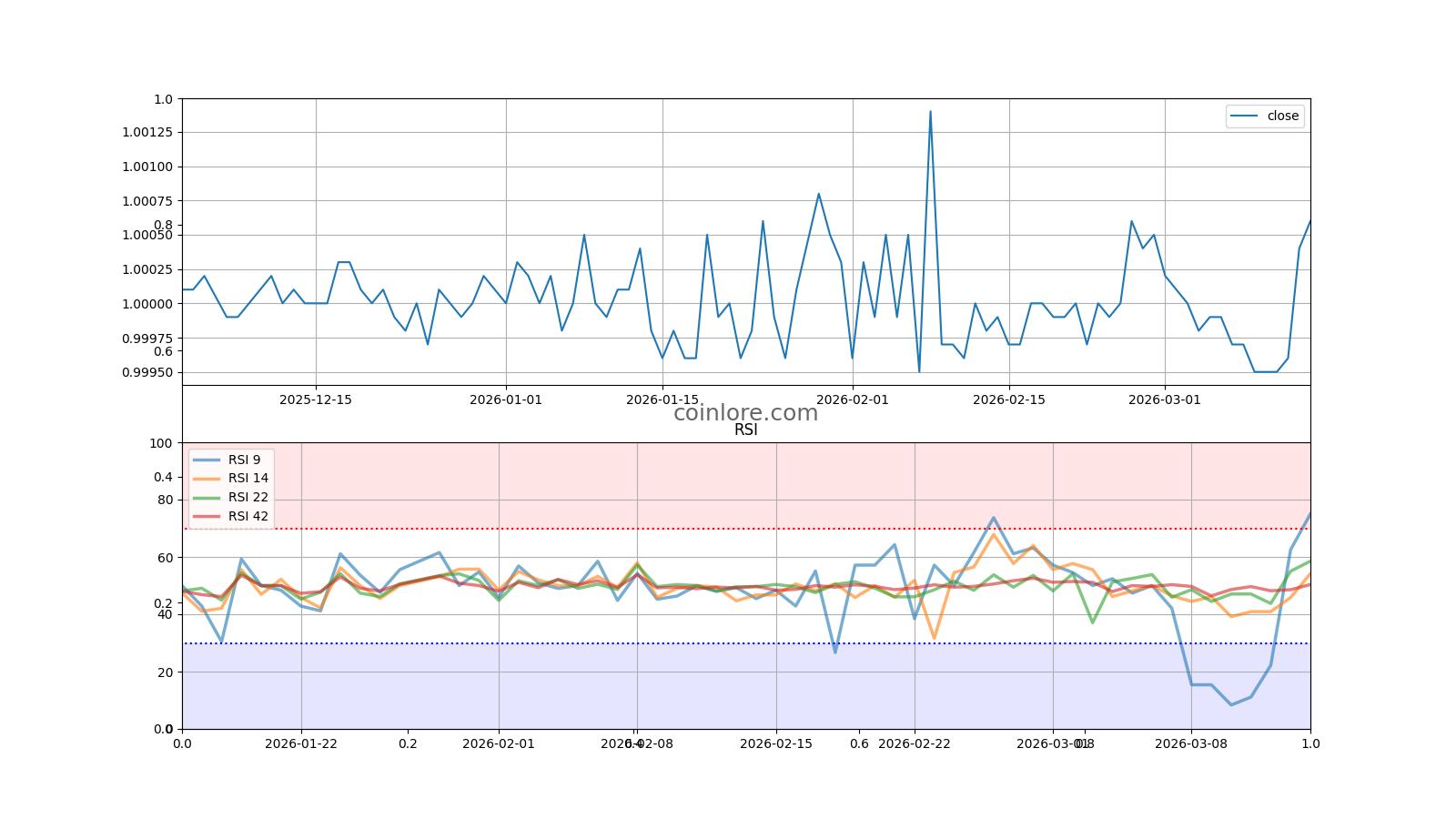 Ethena Labs (USDTb) RSI indicator