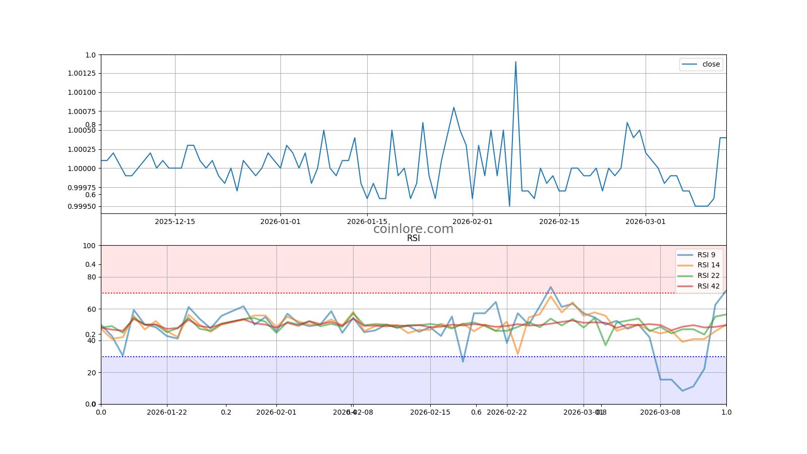 Ethena Labs (USDTb) RSI indicator