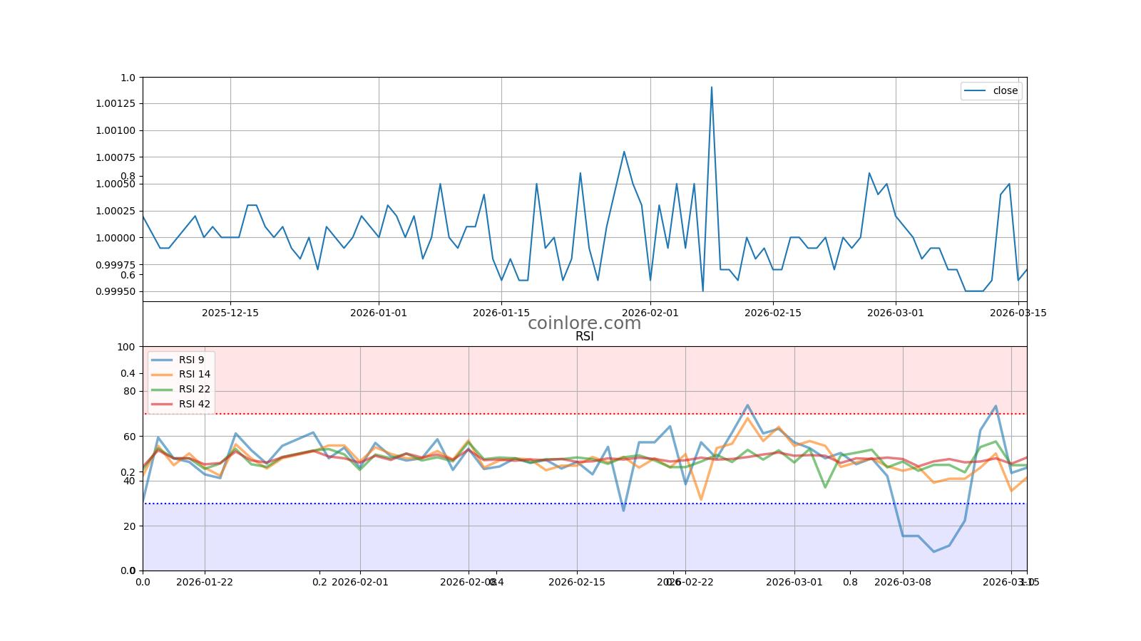 Ethena Labs (USDTb) RSI indicator