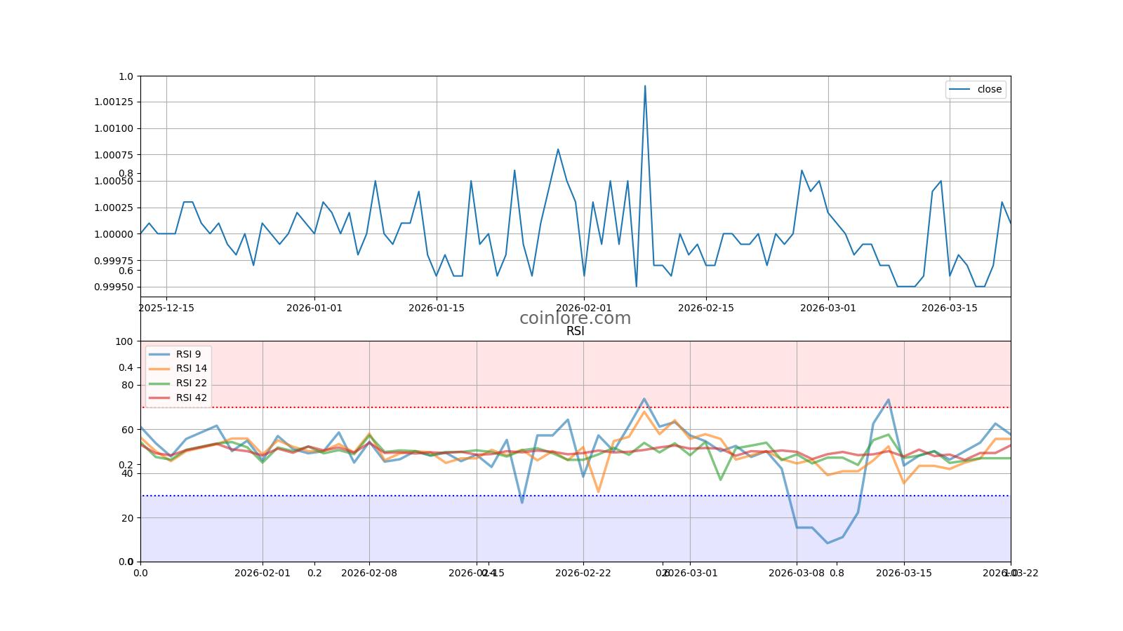 Ethena Labs (USDTb) RSI indicator