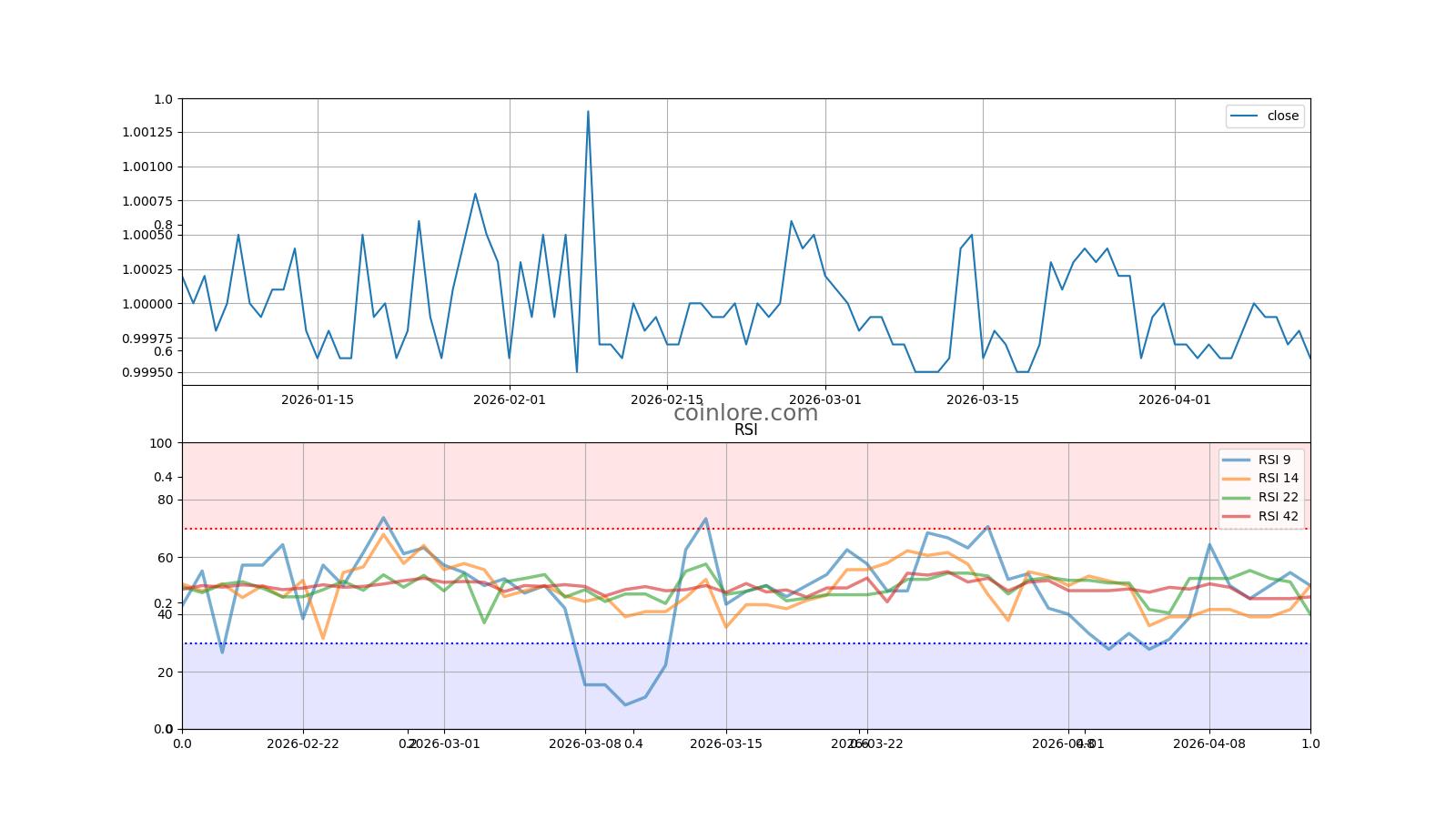 Ethena Labs (USDTb) RSI indicator