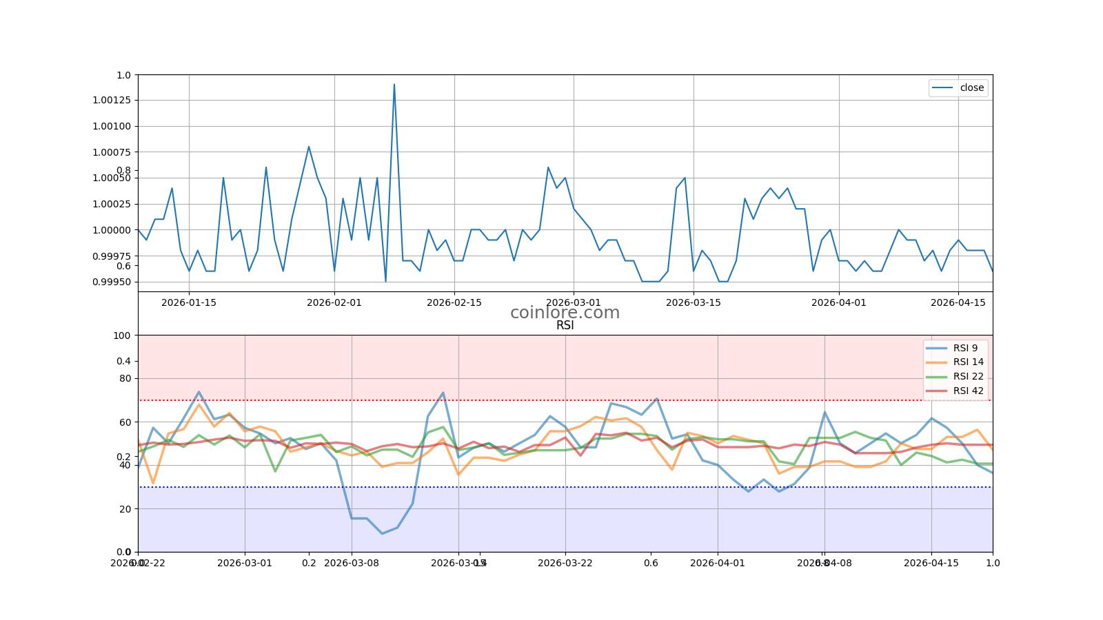 Ethena Labs (USDTb) RSI indicator