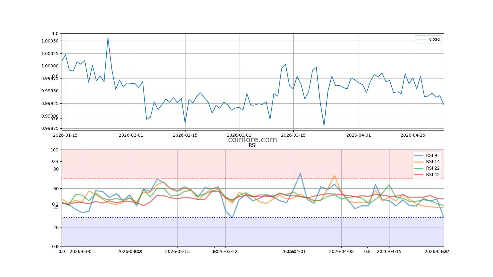 Ethena USDe RSI indicator