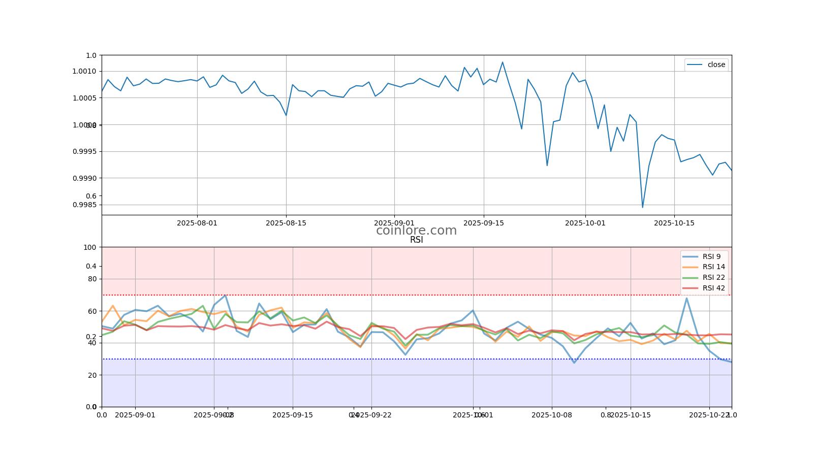 Ethena USDe RSI indicator