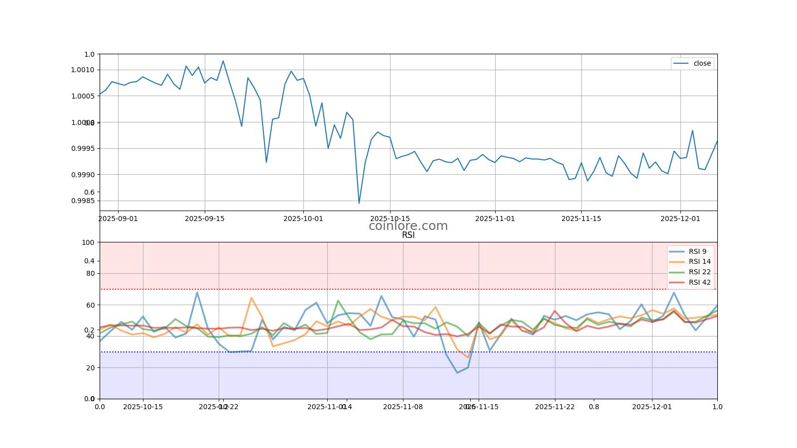 Ethena USDe RSI indicator