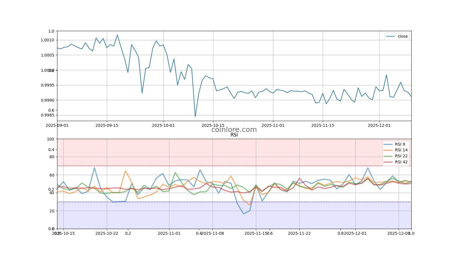 Ethena USDe RSI indicator