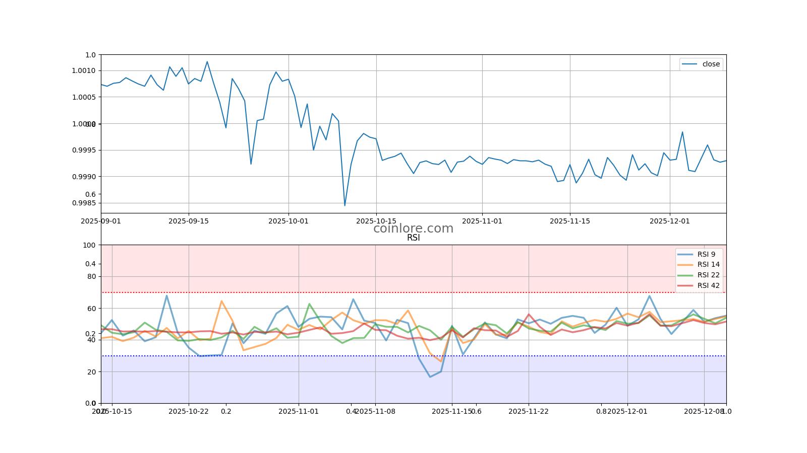 Ethena USDe RSI indicator