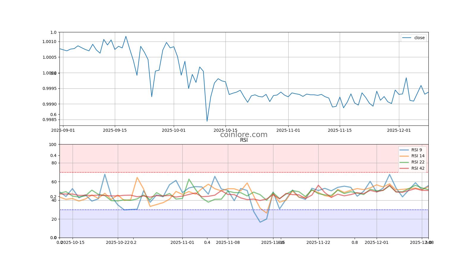 Ethena USDe RSI indicator