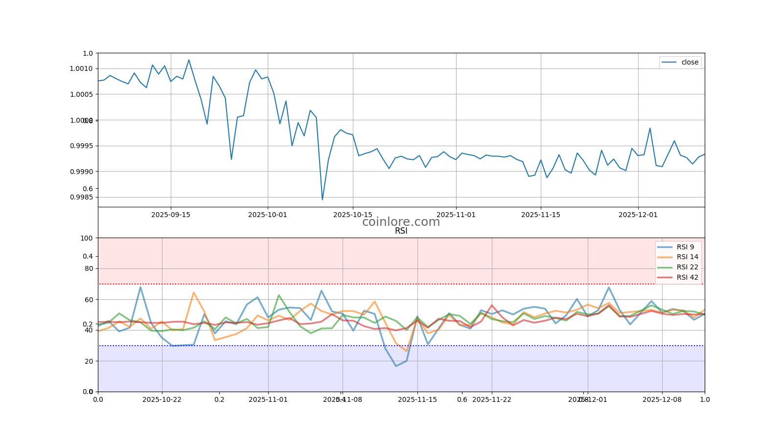 Ethena USDe RSI indicator