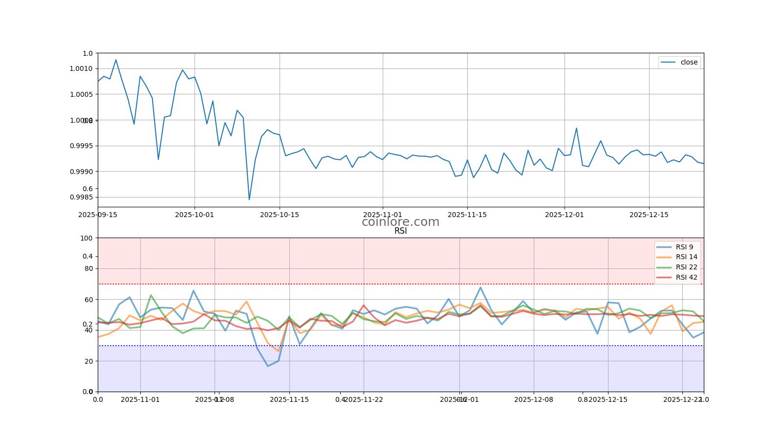 Ethena USDe RSI indicator