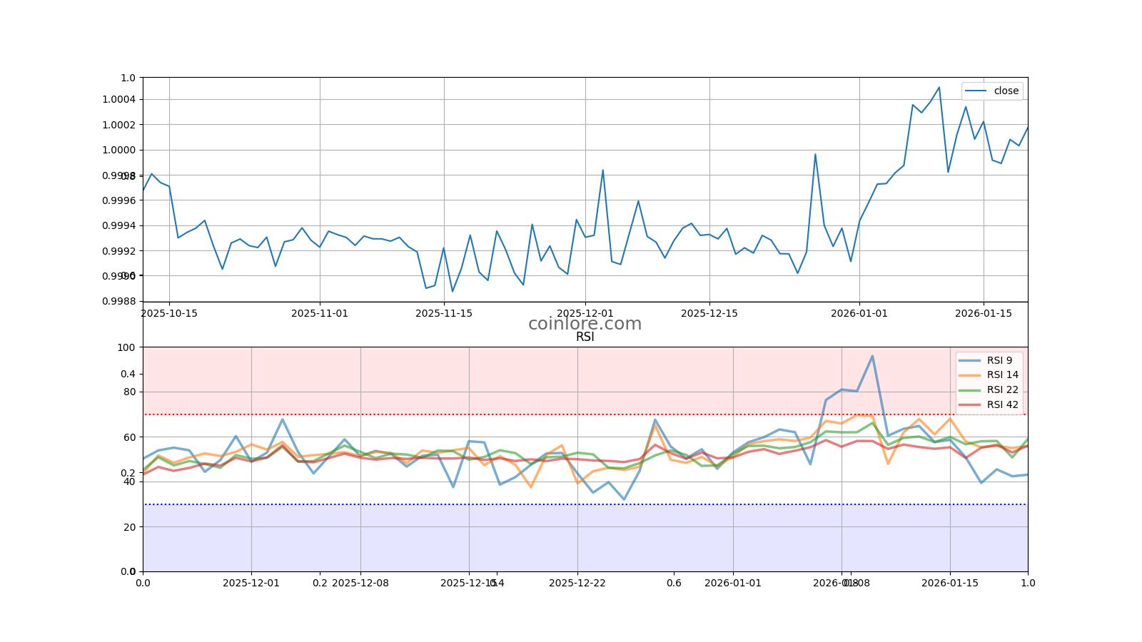 Ethena USDe RSI indicator