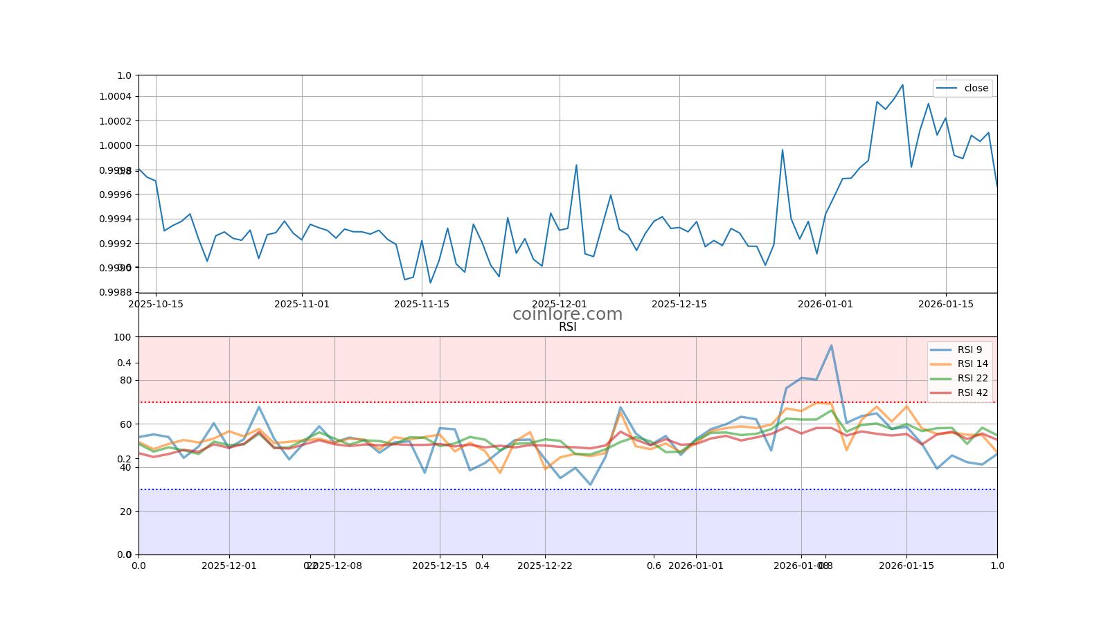 Ethena USDe RSI indicator