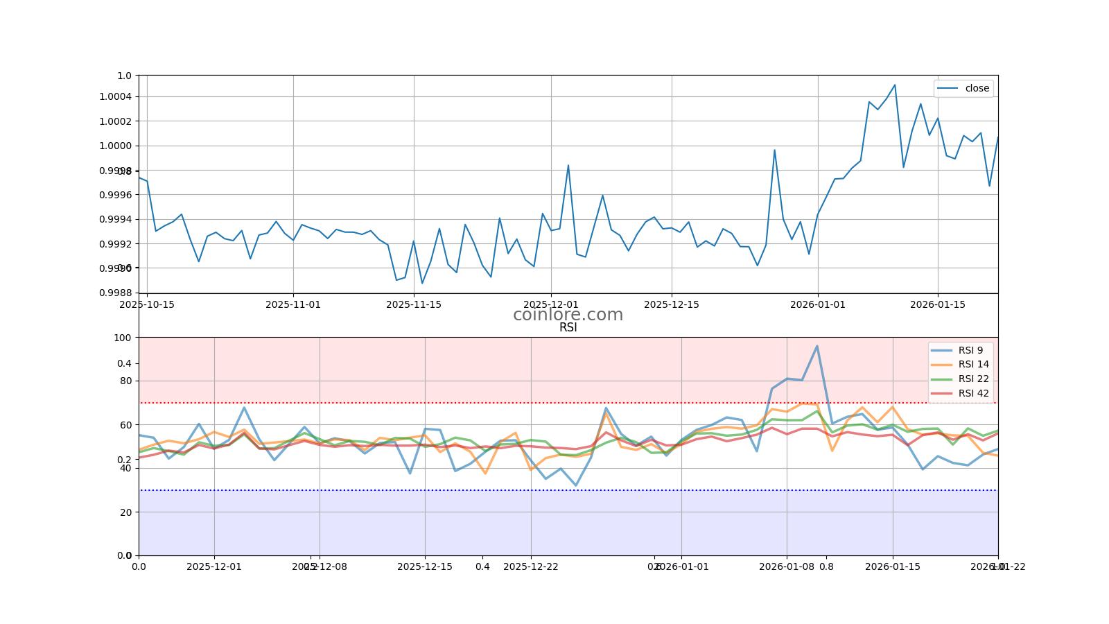 Ethena USDe RSI indicator