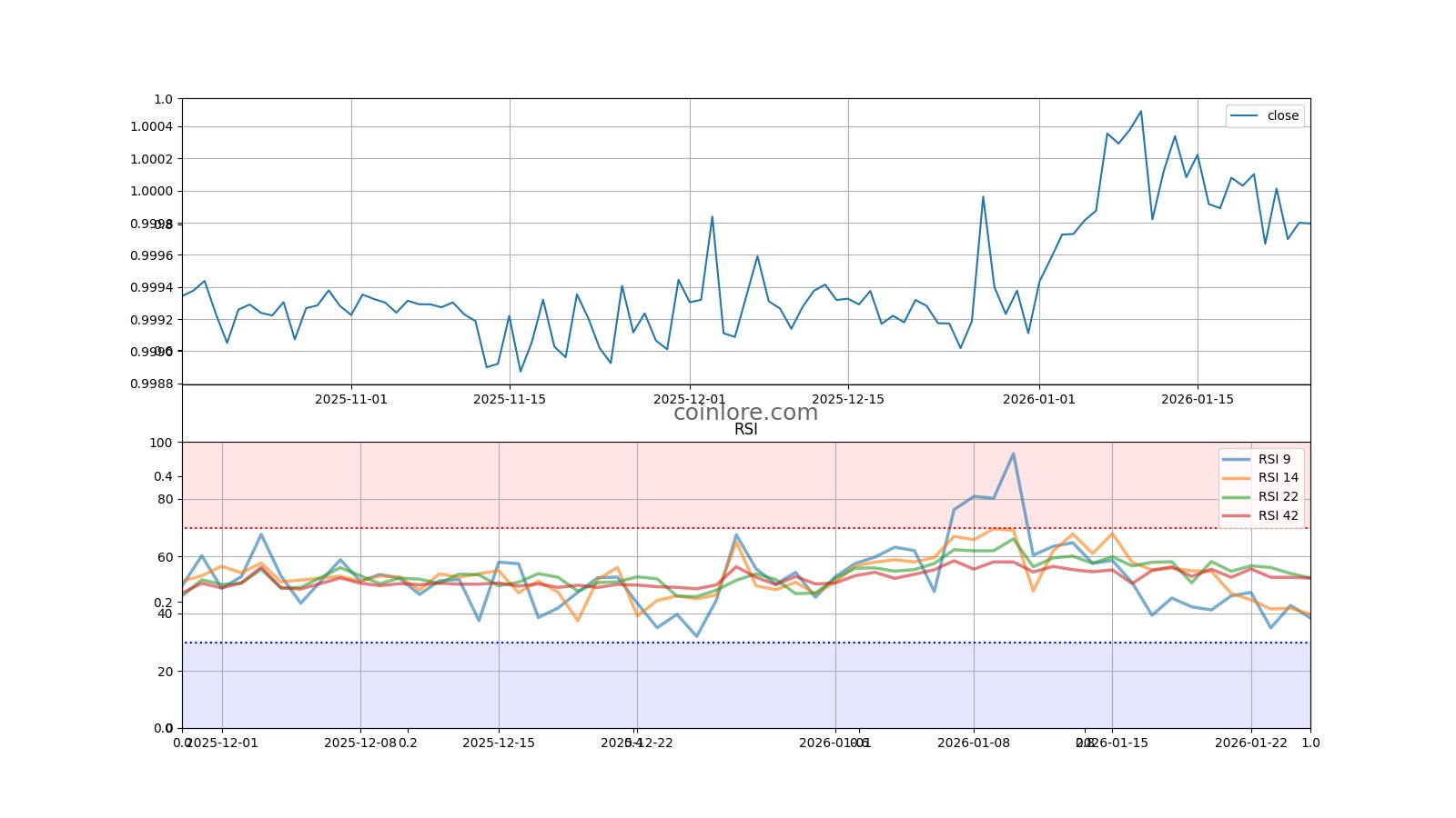 Ethena USDe RSI indicator