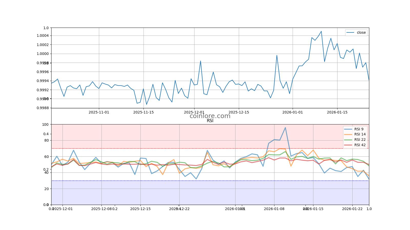 Ethena USDe RSI indicator