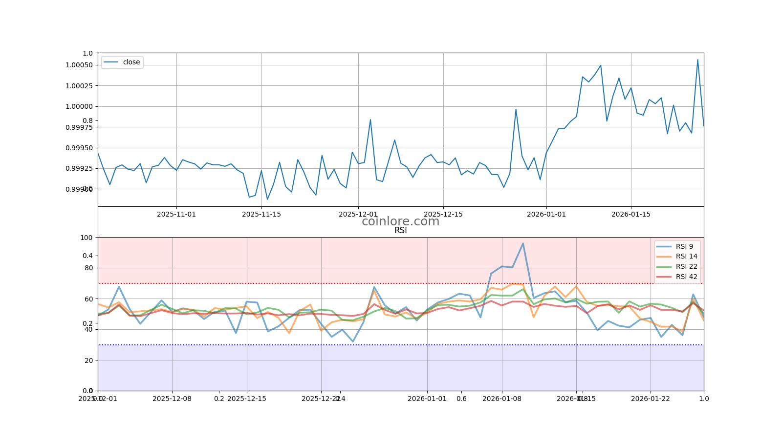 Ethena USDe RSI indicator